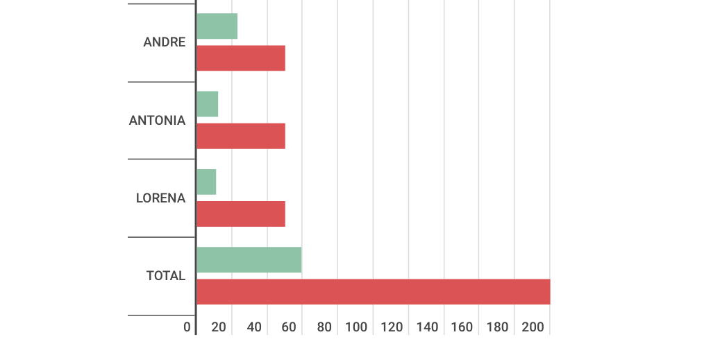 Copy: Column Stacked Chart by Igor Cavalcante - Infogram