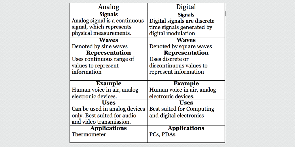 Difference Between Analog And Digital Computer With Comparison Chart