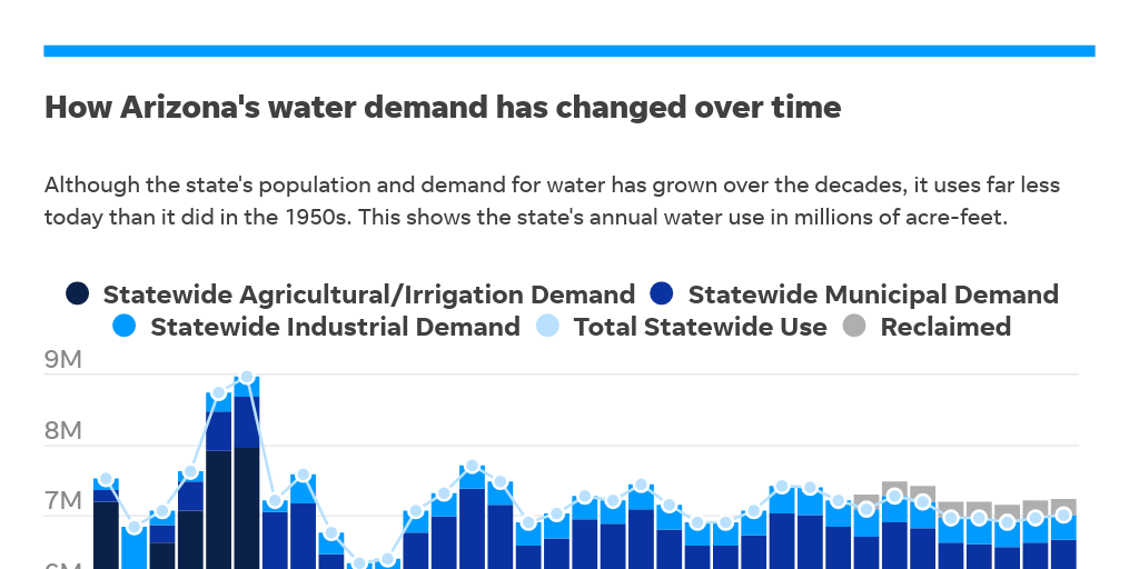 How Arizona's water demand and usage has changed by Arizona Republic ...