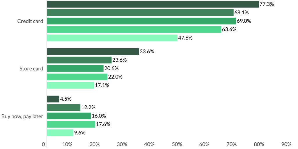 Consumer credit economy October 2024 - Figure 1 by pymntsteam - Infogram