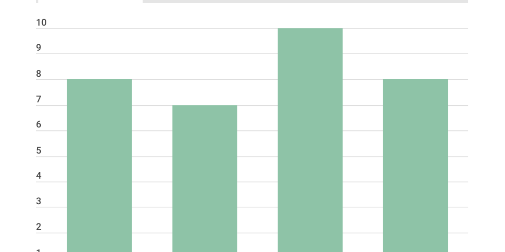 Gráfico de notas - Infogram