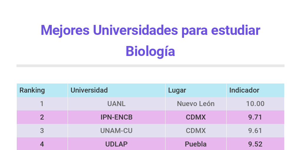 Mejores Universidades para estudiar Biología - Infogram