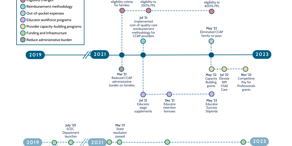 5 - Separate timelines w/ Policy Buckets: Policy Timeline_1 by ...