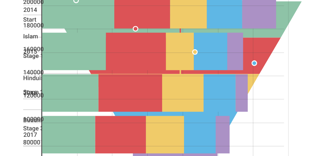 Funnel Chart by Pao So - Infogram