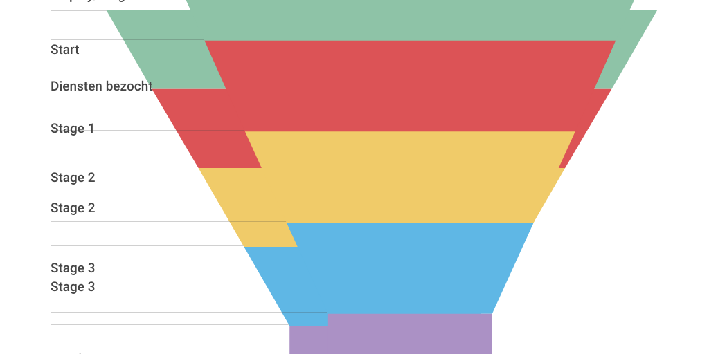 Funnel Chart by Berjan Velderman - Infogram