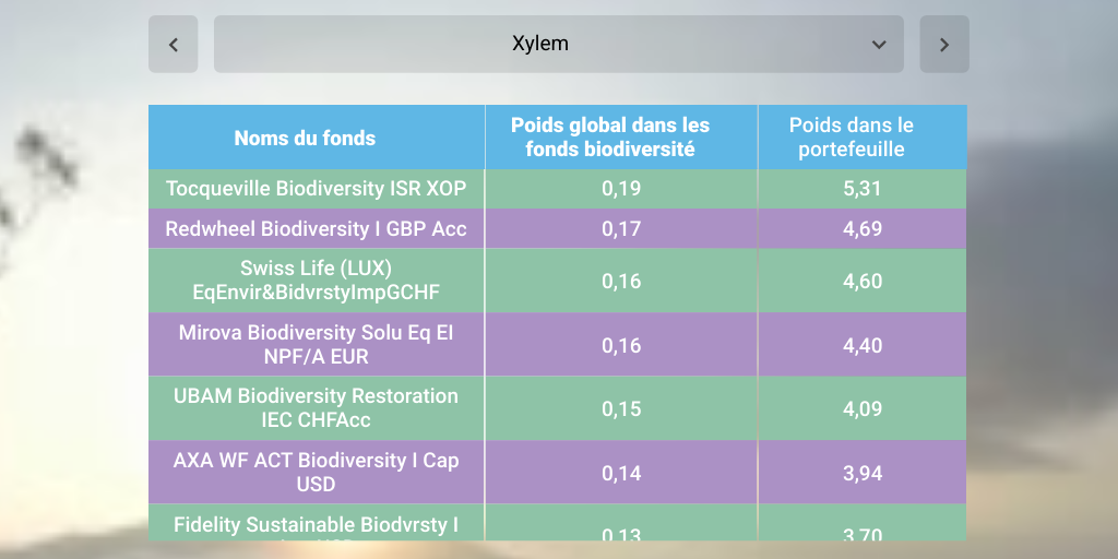 Top 5 valeurs by News Assurances Pro - Infogram