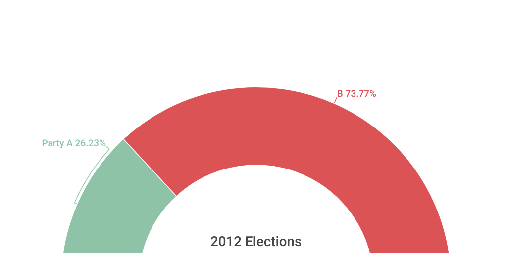 Semi circle Chart - Infogram