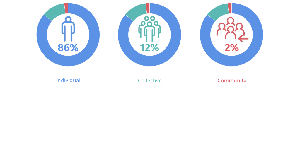 LEVELS OF ASSISTANCE - Infogram