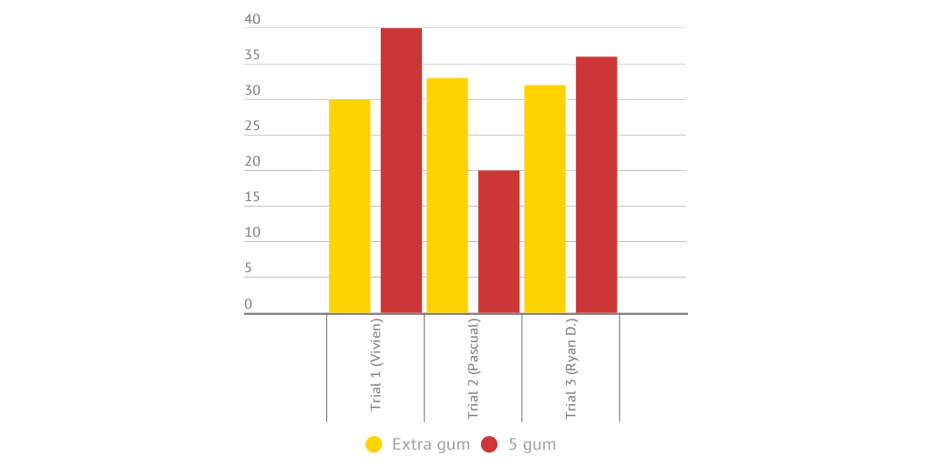 Gum Lab Graph by viviencao - Infogram