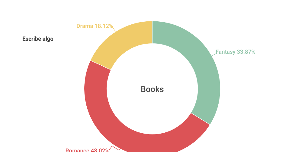 Doughnut Chart by Laura Parada - Infogram