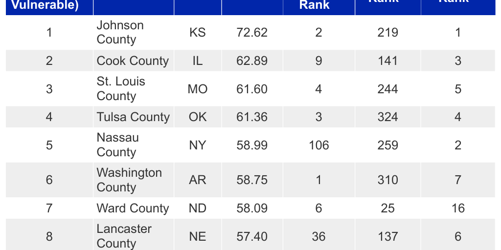 HG: Ranking Table - 2024’s Most Vulnerable Counties for Extreme Winter ...