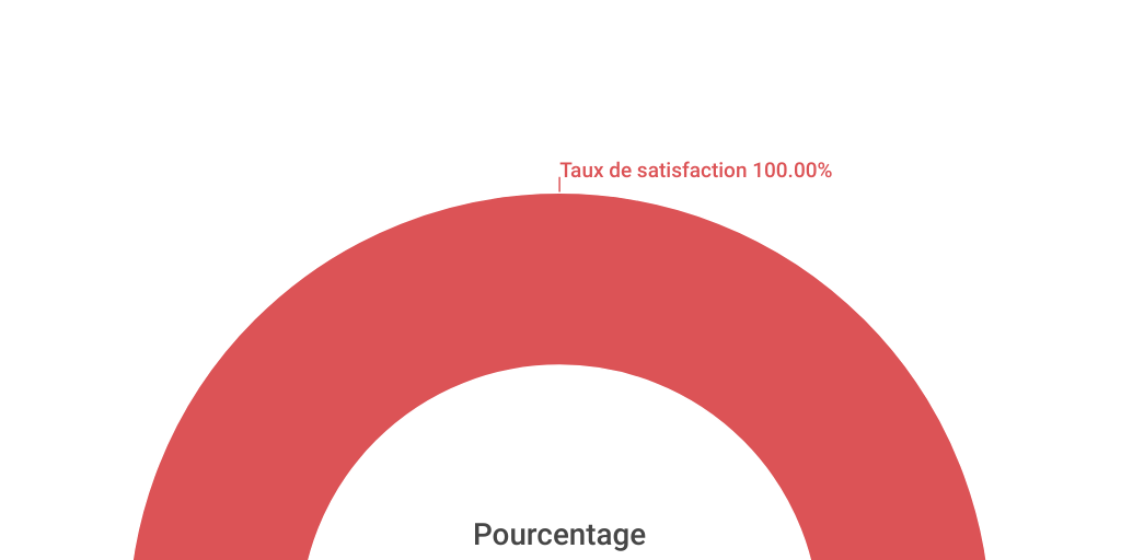 Semi circle Chart - Infogram