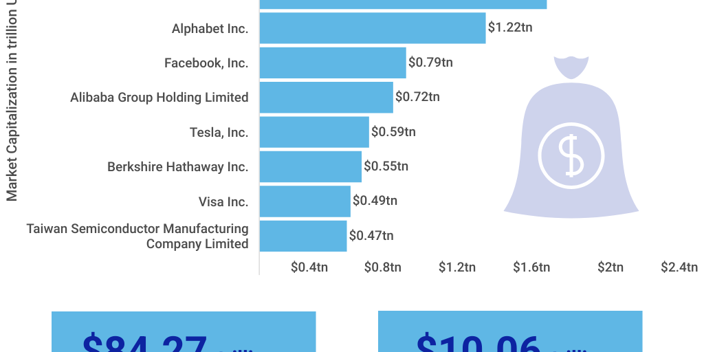 10 Biggest Public Companies by Market Capitalization by Finixio PR Team ...