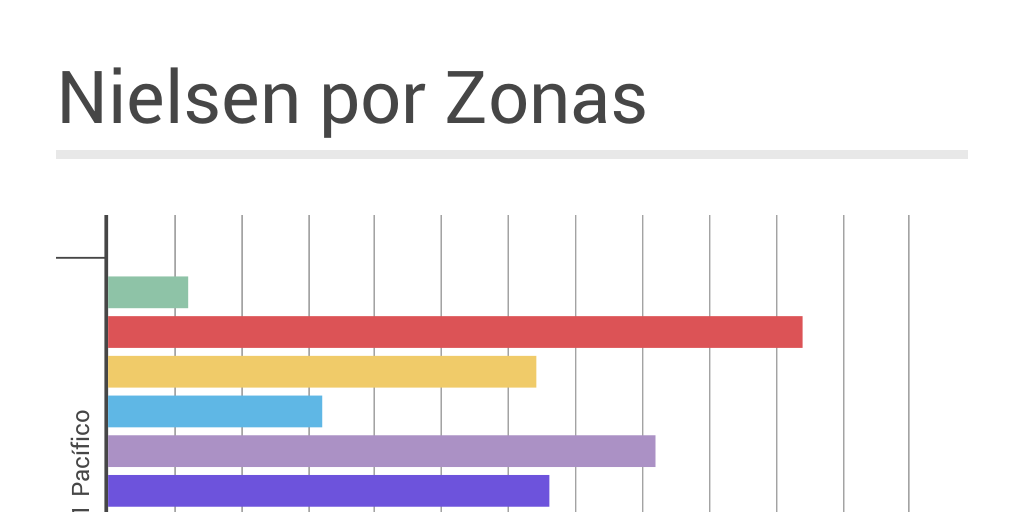 Zonas Nielsen por Área by Hugo Legorreta - Infogram