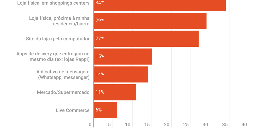 Copy: Radial Chart - Infogram