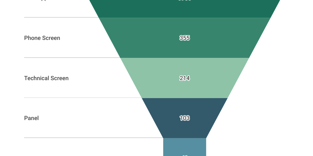 Funnel Chart by Gwendolyn Ella Stevens - Infogram