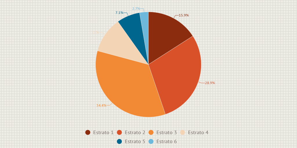 Estratos Colombia - Infogram