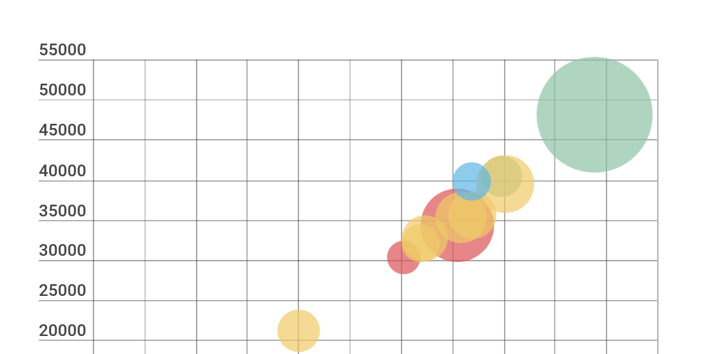 Bubble chart - Infogram