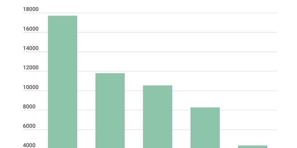 Copy: Column Chart - Infogram