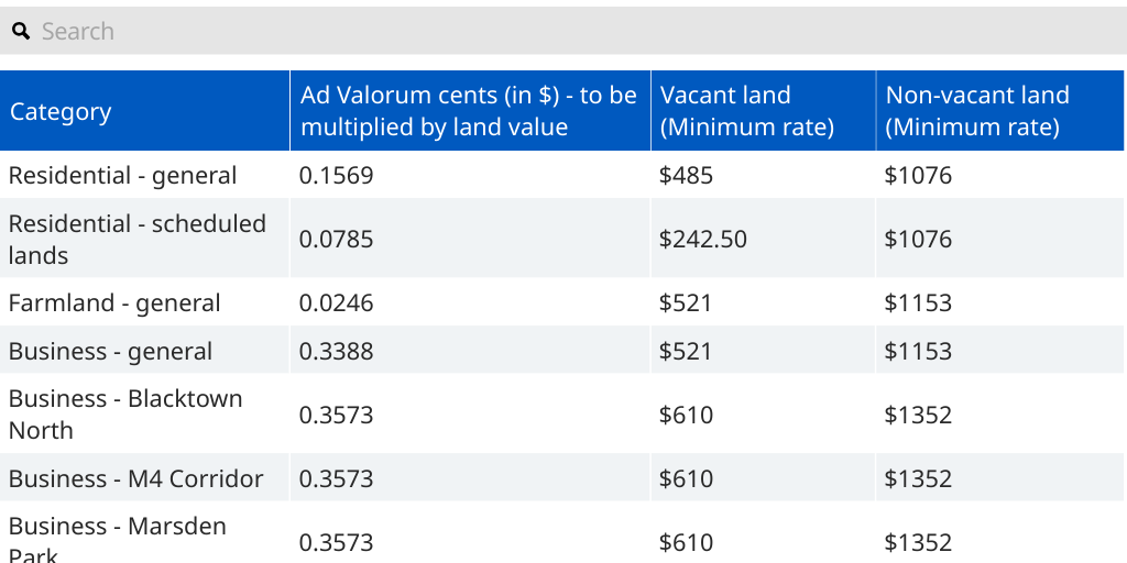 NED-12397-Blacktown-council-ordinary-rates-2024-25 by Metros - Infogram