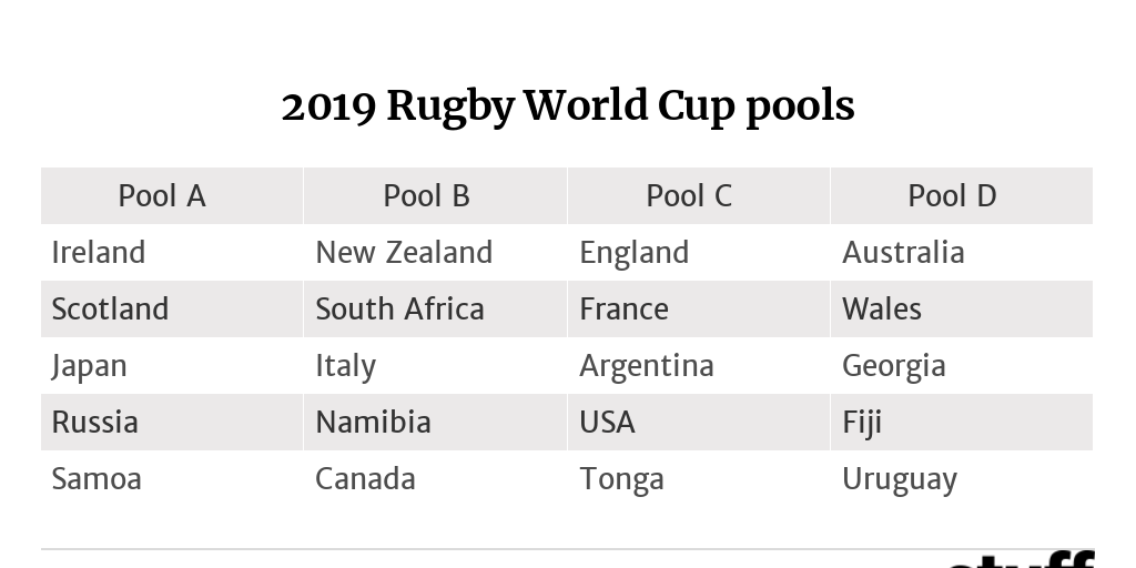 2019 Rugby World Cup pool draw by Ed Scragg - Infogram