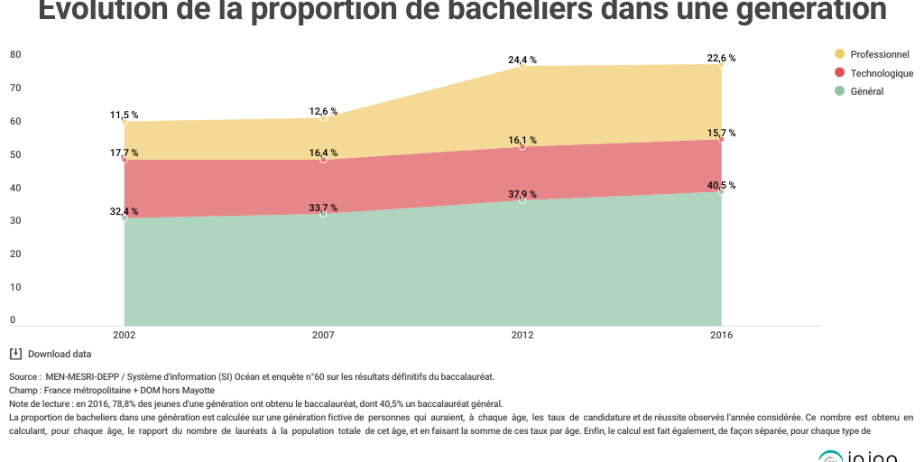 Evolution de la proportion de bacheliers dans une génération - Infogram