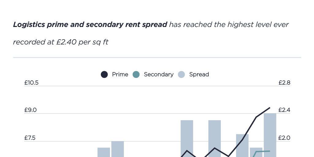 Logistics prime and secondary rent spread has reached the highest level ...