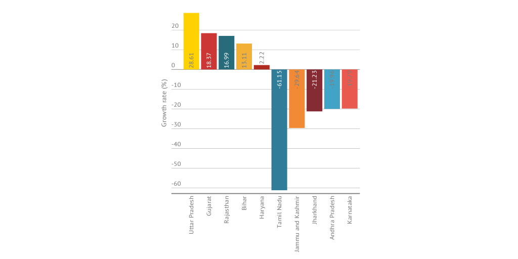 Top five states with increasing and decreasing buffalo numbers - Infogram