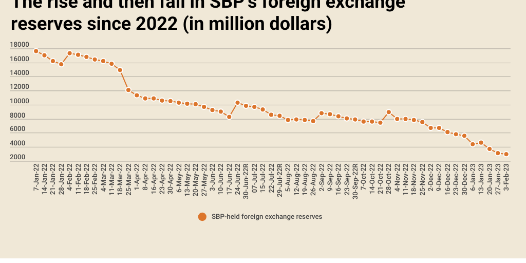 The rise and then fall in SBP's foreign exchange reserves in 2022 ...