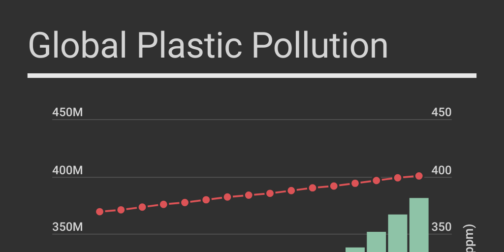 Figure 3 - Graph of Global Plastic Pollution by Justin Chin - Infogram