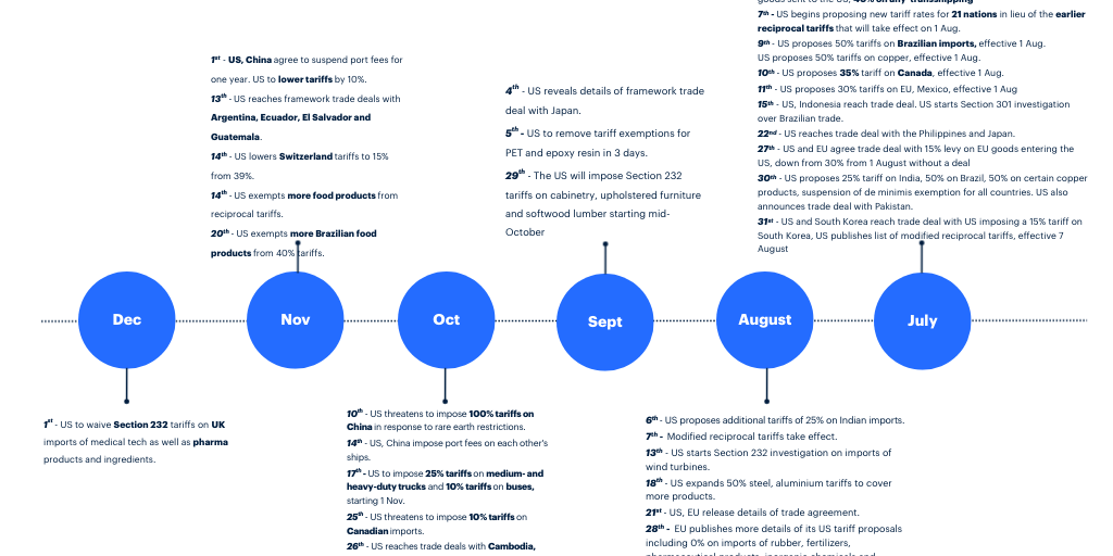 US tariffs timeline 2025 - Infogram