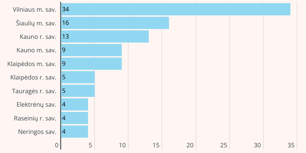 Odontologijos klinikų skaičiaus pokytis 2019-2023 m. by Archyvas - Infogram