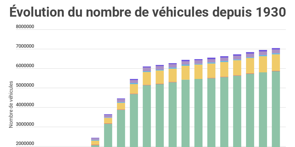 Évolution du parc automobile belge - Infogram