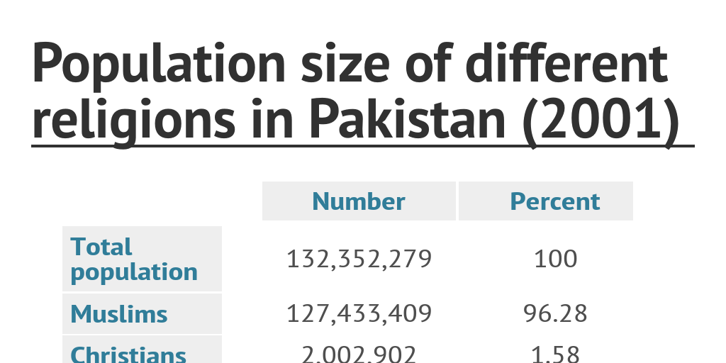 Population size of different religions in Pakistan (2001) by Dawn ...