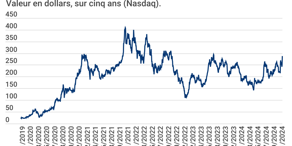 Cours Tesla by La Libre Eco IPM - Infogram