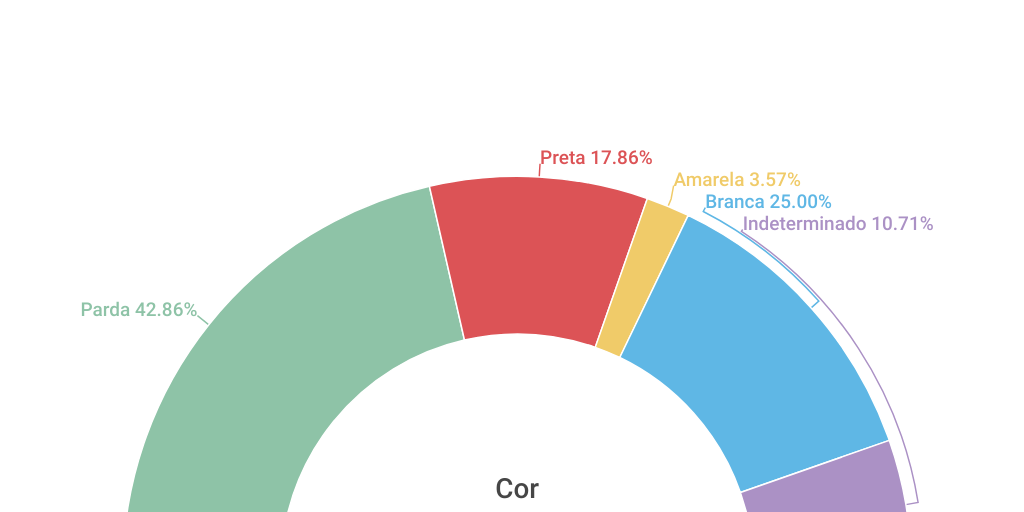 Semi circle Chart by Monica Barchi - Infogram