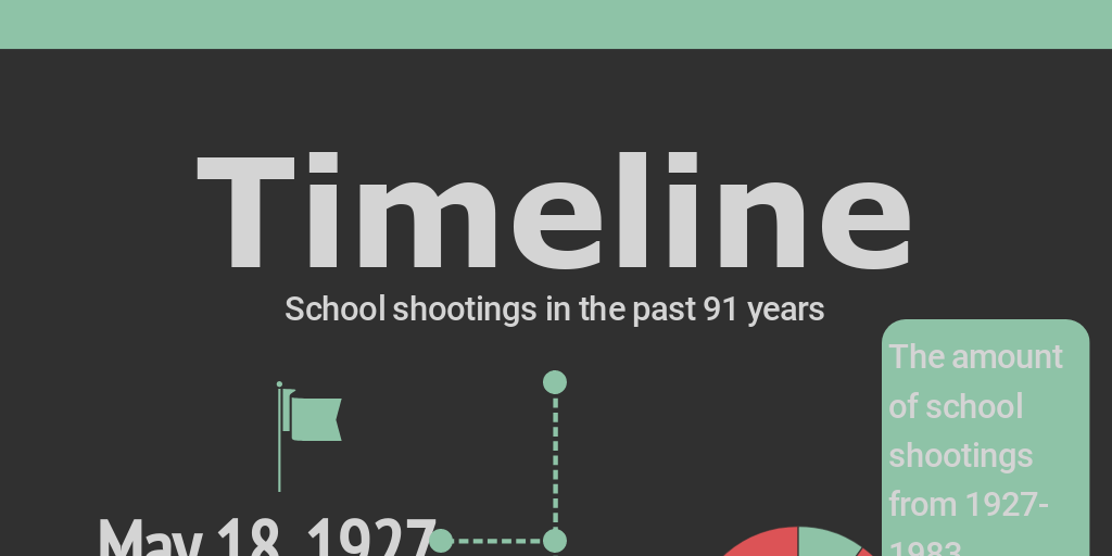 School Shooting timeline by Baylee Wilcox - Infogram