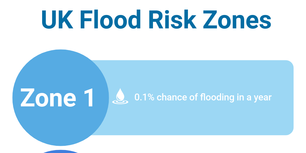UK Flood risk zones - Infogram