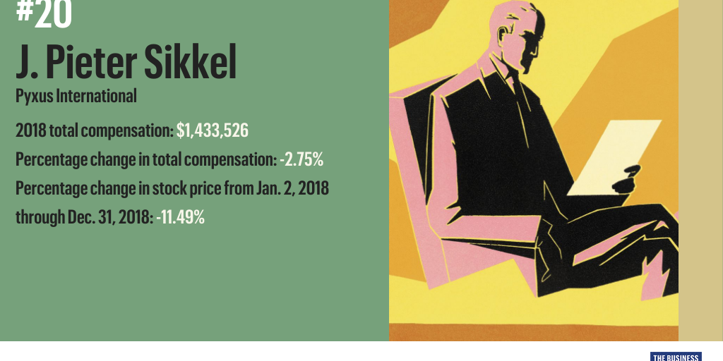 The List: Top 20 CEOs - Infogram