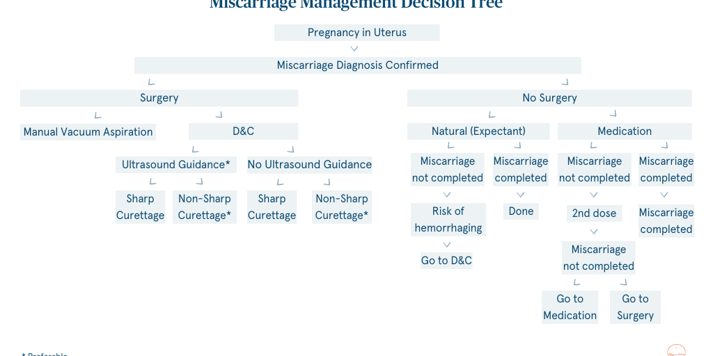 Miscarriage: Full Miscarriage Management Decision Tree - Infogram
