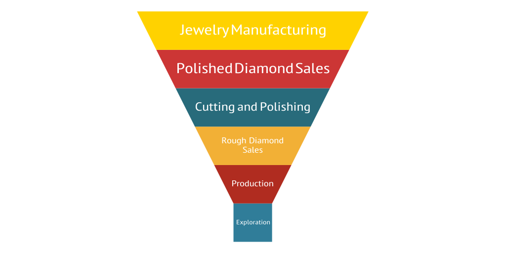 Sectors of the Diamond Industry by bat0005 - Infogram