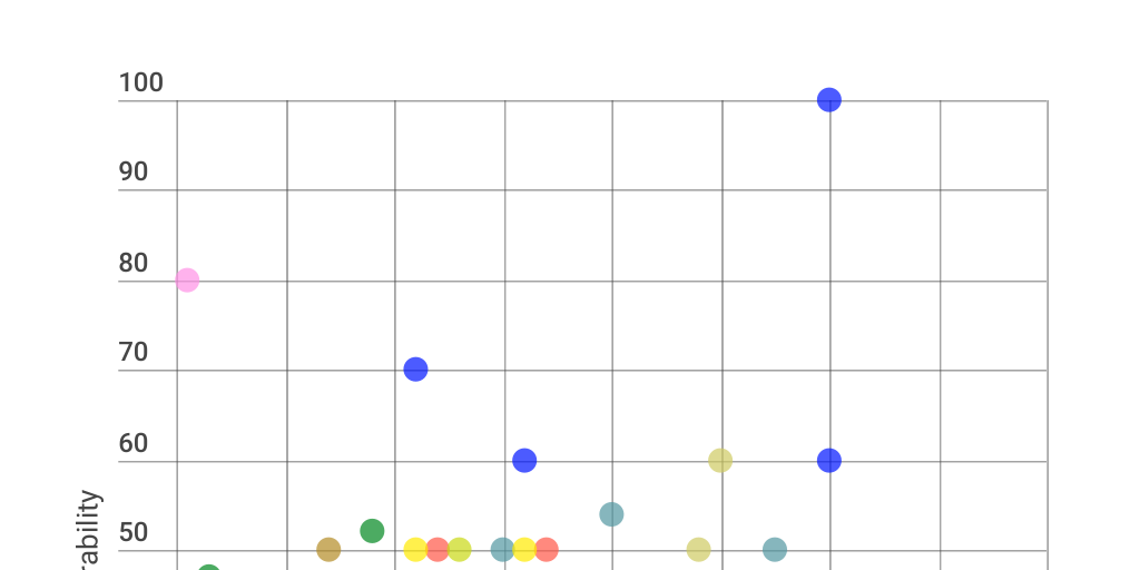 BotW Melee Weapon Scatter Graph by G Man - Infogram