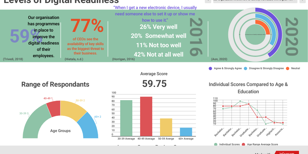 Levels Of Digital Readiness by Michael Quintas - Infogram