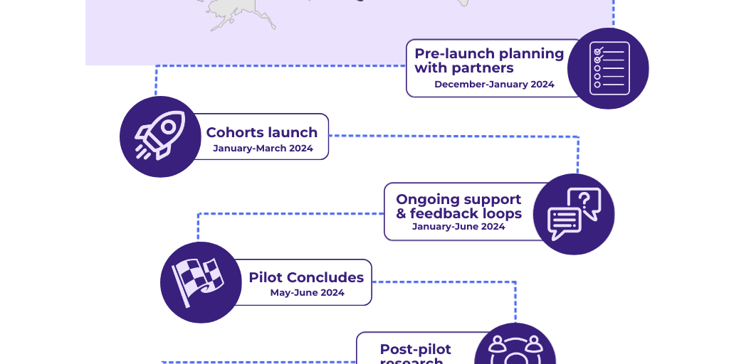 Reflectable Pilot Report by Start Early - Infogram