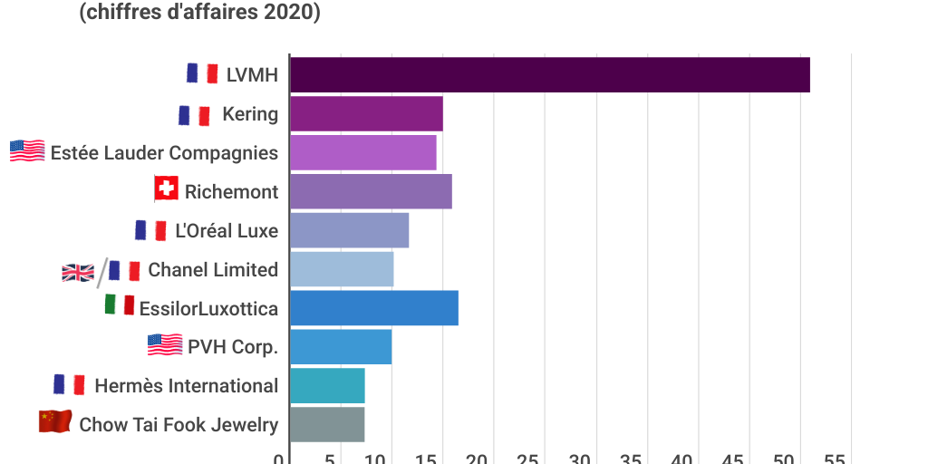 Top 10 des groupes de luxe - Infogram