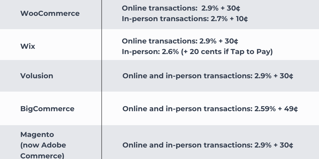 Ecommerce platform payment processing fees 2023 by Skylar Barsanti ...