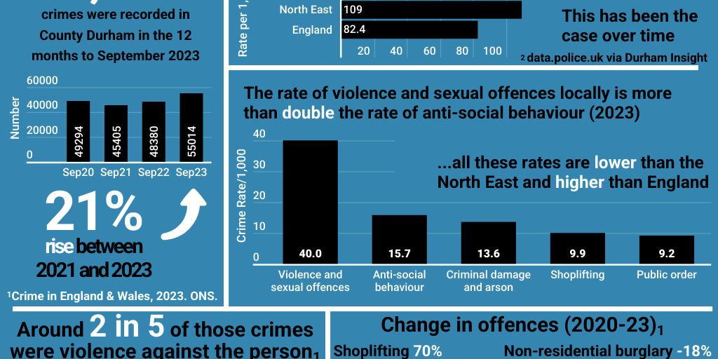 SAFER DURHAM Strategy infographic by Durham County Council - Infogram