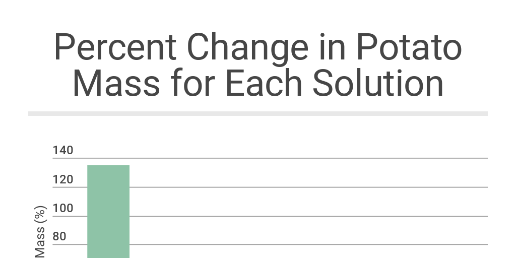 Bar Chart by Georgina Bautista - Infogram