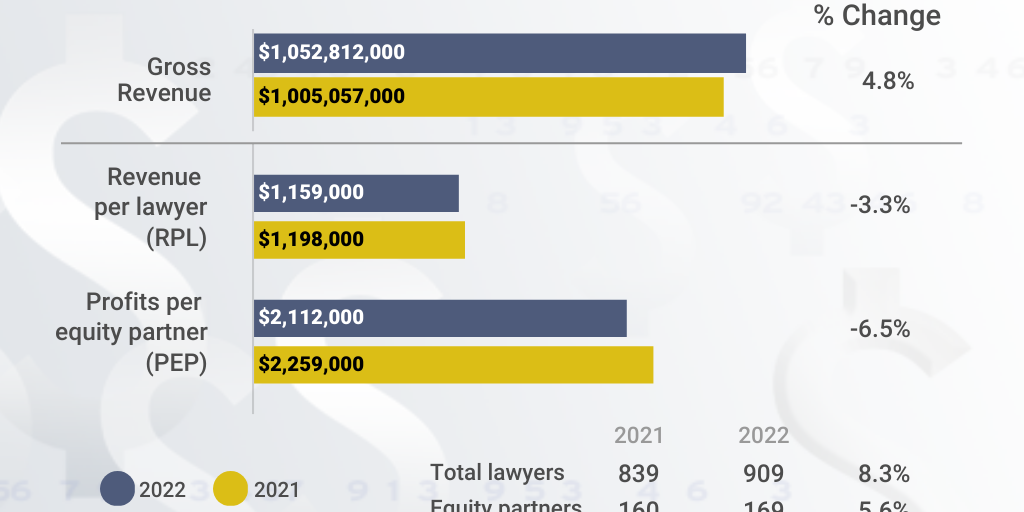 Sheppard Mullin YOY financial chart - Infogram
