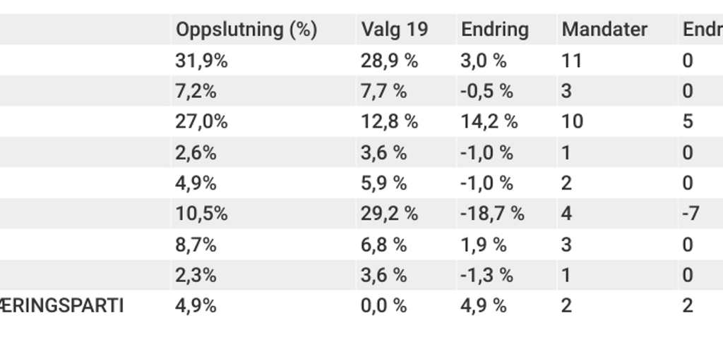 Rana Blad_ Tabell_07.02.23 - Infogram